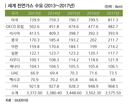 천연가스 수요 증가 원인은 ‘석탄 대신 가스