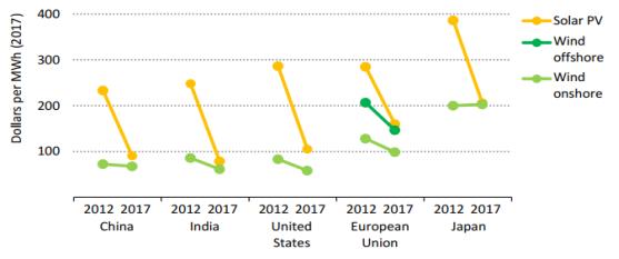 IEA ‘재생에너지 발전비용 하락 지속될 것’