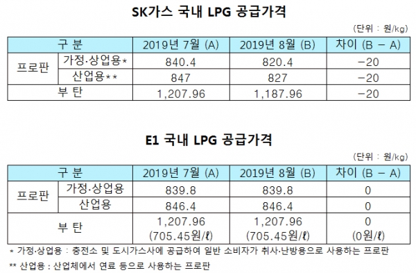 8월 LPG공급가, SK가스 -20원/kg ‧ E1은 동결