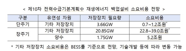 2036년까지 45조 투입, ESS 육성 테스크포스 출범