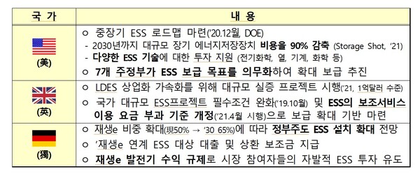 2036년까지 45조 투입, ESS 육성 테스크포스 출범