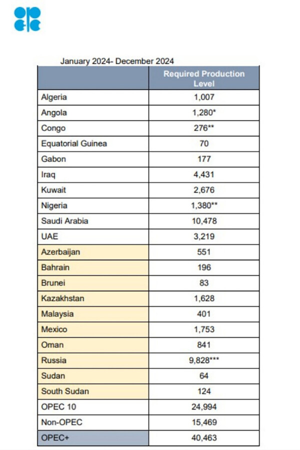 OPEC+ 카르텔 추가 감산 합의, 유가 안정에 찬물
