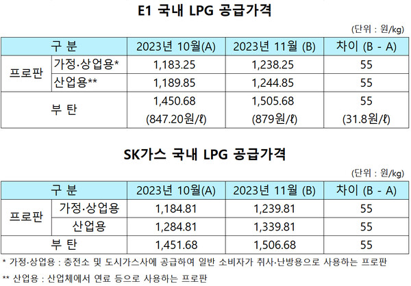 11월 국내 LPG가격 kg당 55원 인상