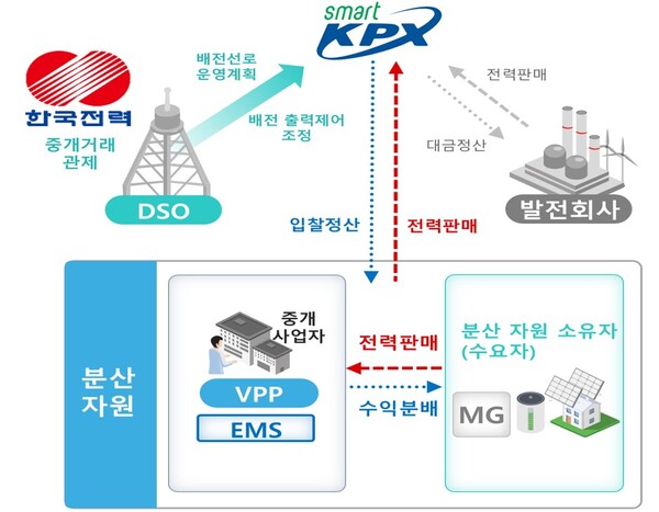 전력연구원, VPP 운영기술·DSO 관제시스템 개발…분산에너지 시장 기반 마련