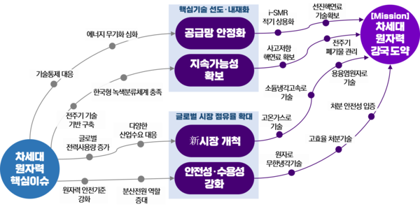 12대 국가전략기술 로드맵 발표…차세대 원전 i-SMR, 2030년까지 상용화 목표