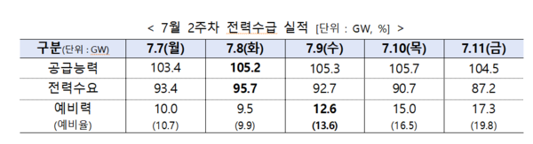 폭염·열대야에 7월 2주 전력수요 최대 95.7GW…예비력은 9.5GW로 안정적