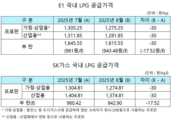 SK가스ㆍE1, 8월 국내 LPG가격 kg당 30원 인하