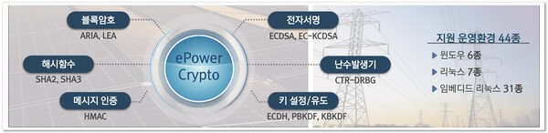 한전KDN, C언어 기반 SW 암호모듈 ‘ePower Crypto V2.2’ 국정원 KCMVP 재인증