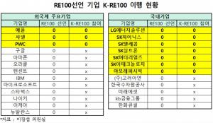 RE100 선언 외국계 기업, K-RE100 참여는 3곳 뿐