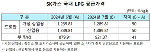 SK가스, 국내 LPG공급가 8개월만에 인상