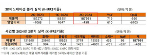 SK이노베이션, SK E&S 합병 시너지로 2030년 EBITDA 20조원 목표