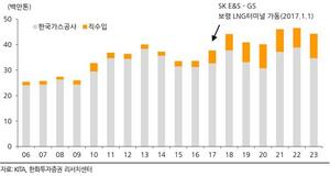 SK E&S, 2026년 ‘바로사 가스전’으로 LNG 거래 30% 자체 생산