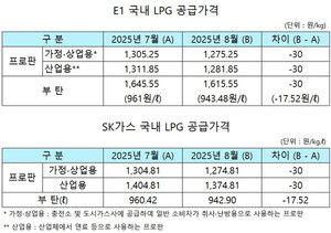 SK가스ㆍE1, 8월 국내 LPG가격 kg당 30원 인하
